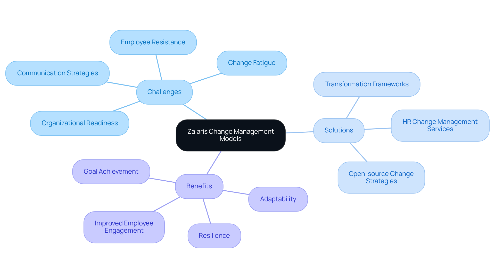 The central node represents Zalaris' models, while the branches show the challenges HR leaders face, the solutions Zalaris offers, and the benefits of using these tools. Follow the branches to understand how everything connects.
