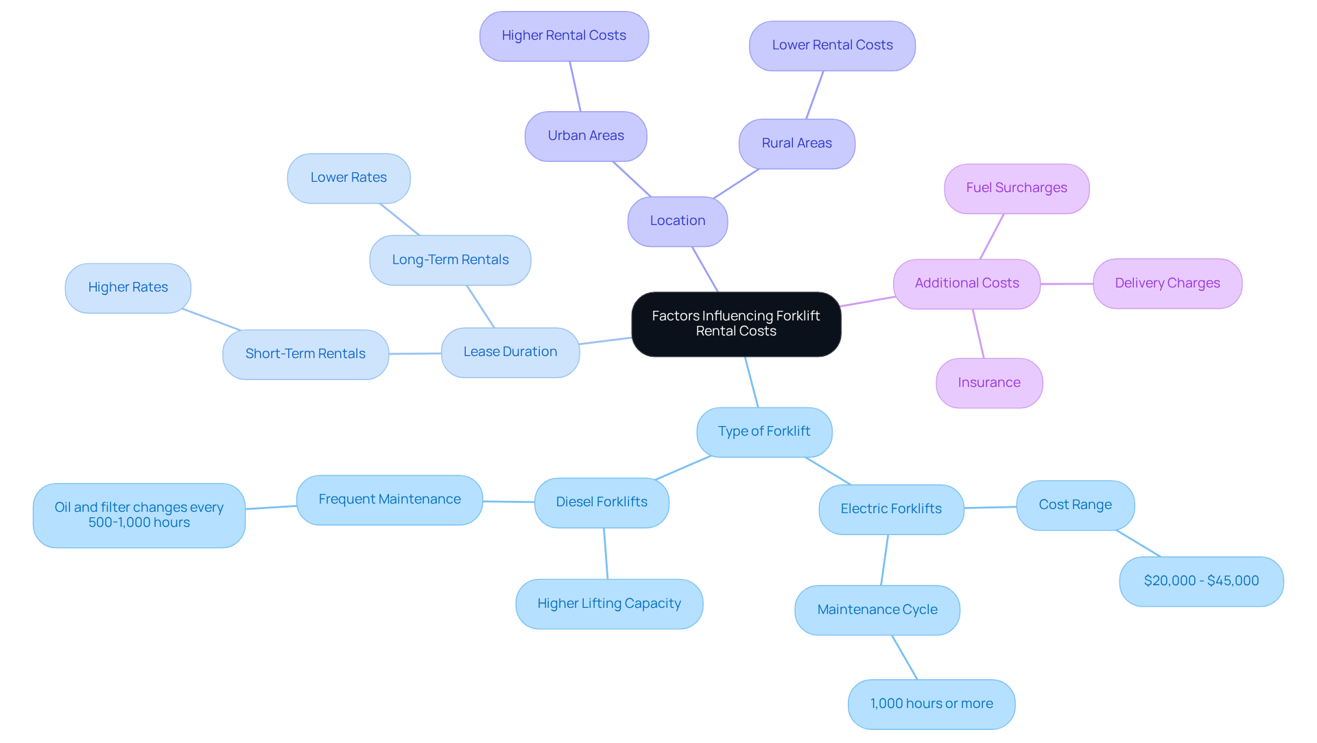 The central node represents the main topic, while the branches show different factors that affect rental costs. Each branch contains details that explain how that factor influences pricing.