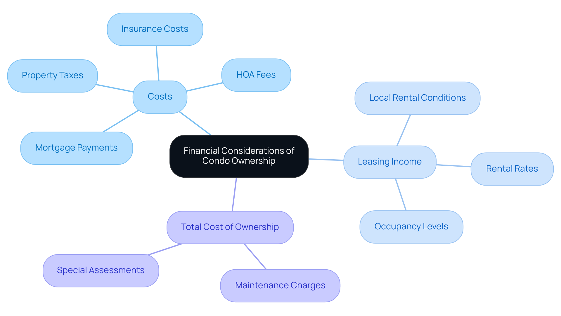 This mindmap starts with the main topic in the center and branches out to show different financial aspects of owning a condo. Each branch represents a key area to consider, helping you visualize how they all connect and impact your financial strategy.
