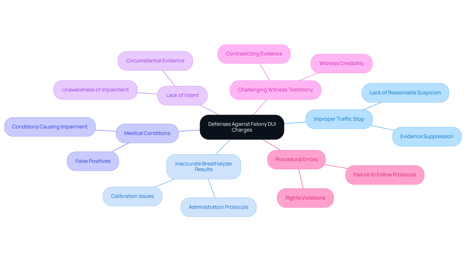 This mindmap shows various defenses you can use if facing felony DUI charges. Start at the center with the main topic, then follow the branches to explore each defense option. Each branch represents a different strategy, and the explanations help clarify how they can be used in your case.