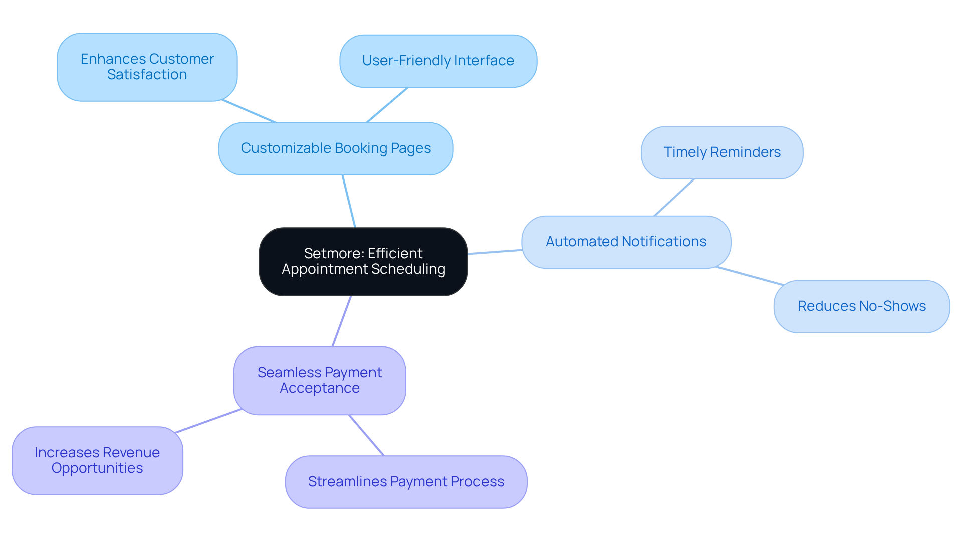 The central node represents Setmore, while the branches highlight its main features. Each sub-point explains how these features contribute to better appointment scheduling and customer service. The central node represents Setmore, while the branches highlight its main features. Each sub-point explains how these features contribute to better appointment scheduling and customer service.