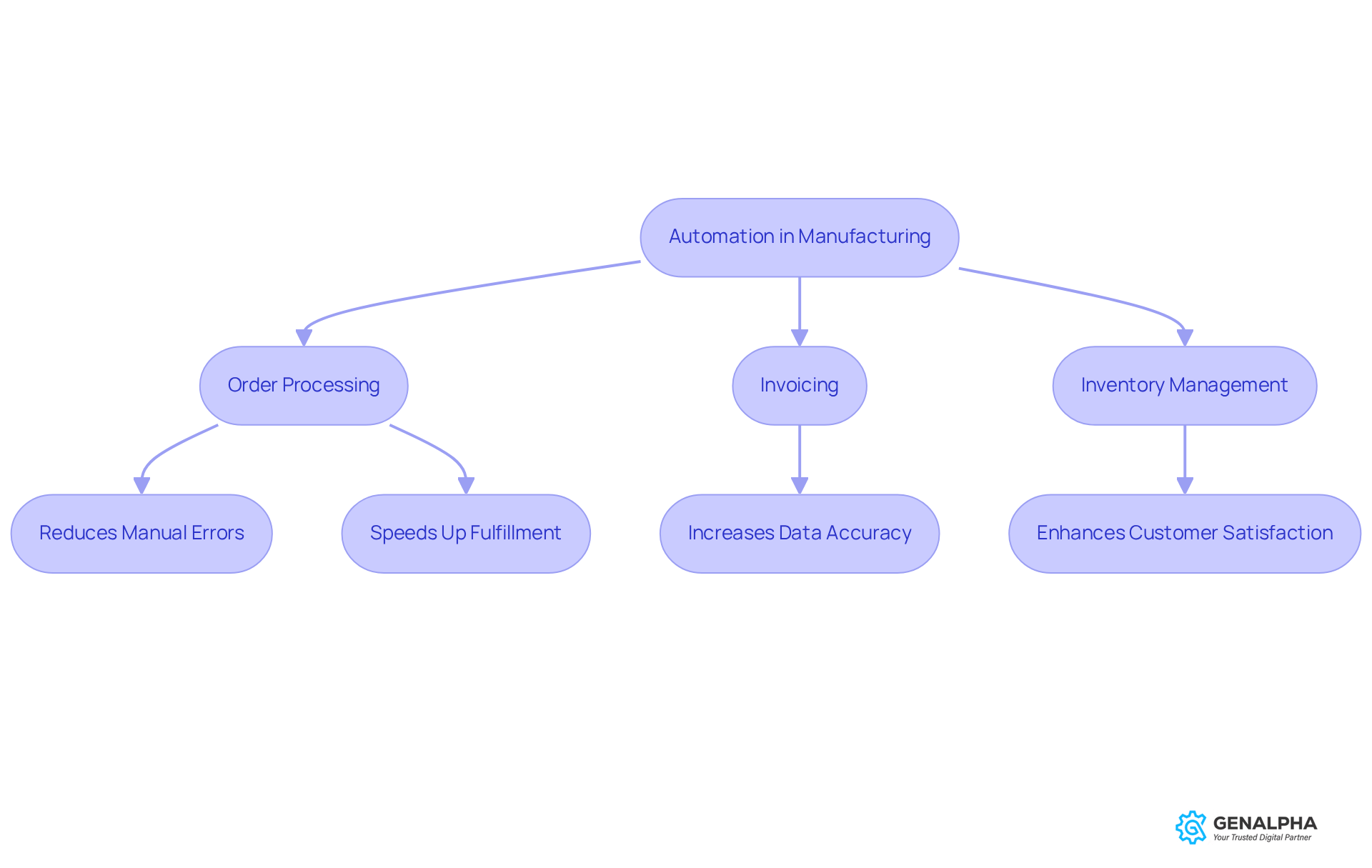 Each box represents a step in the automation process. Follow the arrows to see how automating tasks leads to benefits like reduced errors and increased efficiency. Each box represents a step in the automation process. Follow the arrows to see how automating tasks leads to benefits like reduced errors and increased efficiency.