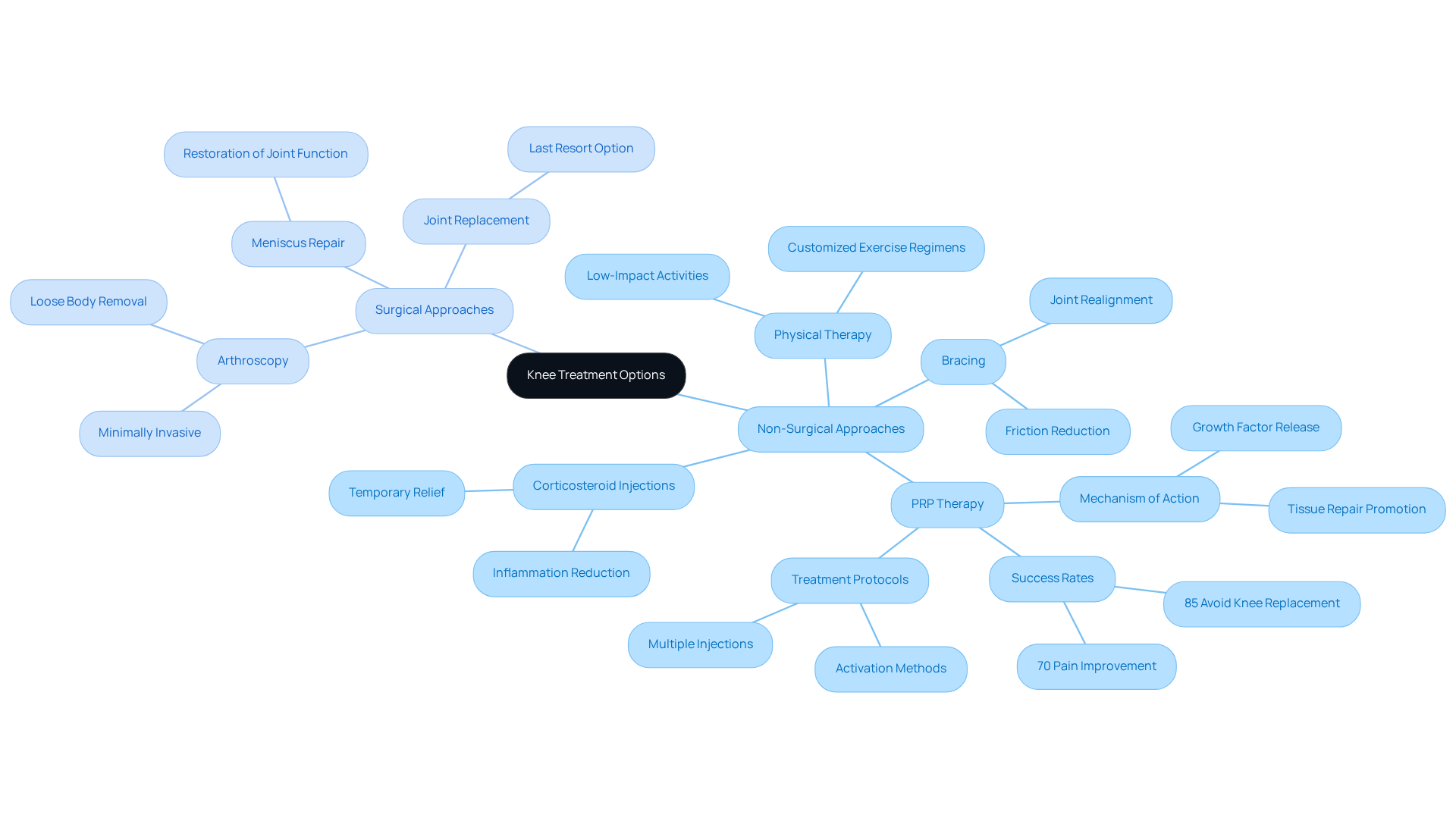 The central node represents all treatment options for knee issues. The branches show two main categories: non-surgical and surgical. Each sub-branch lists specific treatments, helping you understand the available options at a glance. The central node represents all treatment options for knee issues. The branches show two main categories: non-surgical and surgical. Each sub-branch lists specific treatments, helping you understand the available options at a glance.