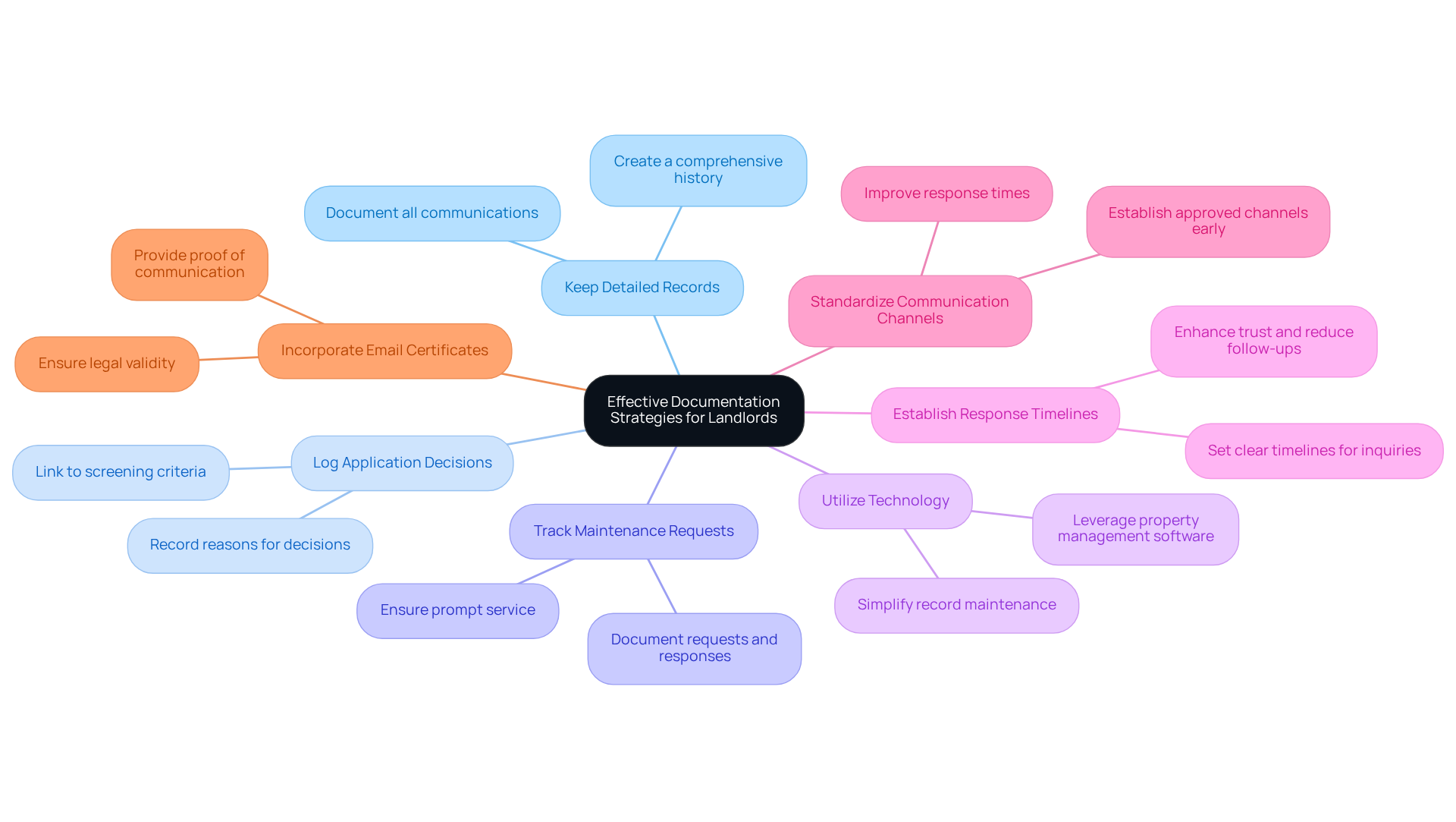 This mindmap starts with the main idea in the center and branches out to show different strategies for documenting tenant interactions. Each branch represents a key strategy, and you can follow the lines to see how they connect to the central theme of effective documentation.