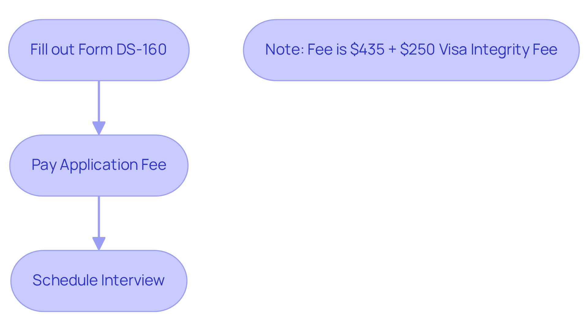 Each box represents a step in the application process. Follow the arrows to see how to navigate from filling out the form to scheduling your interview.