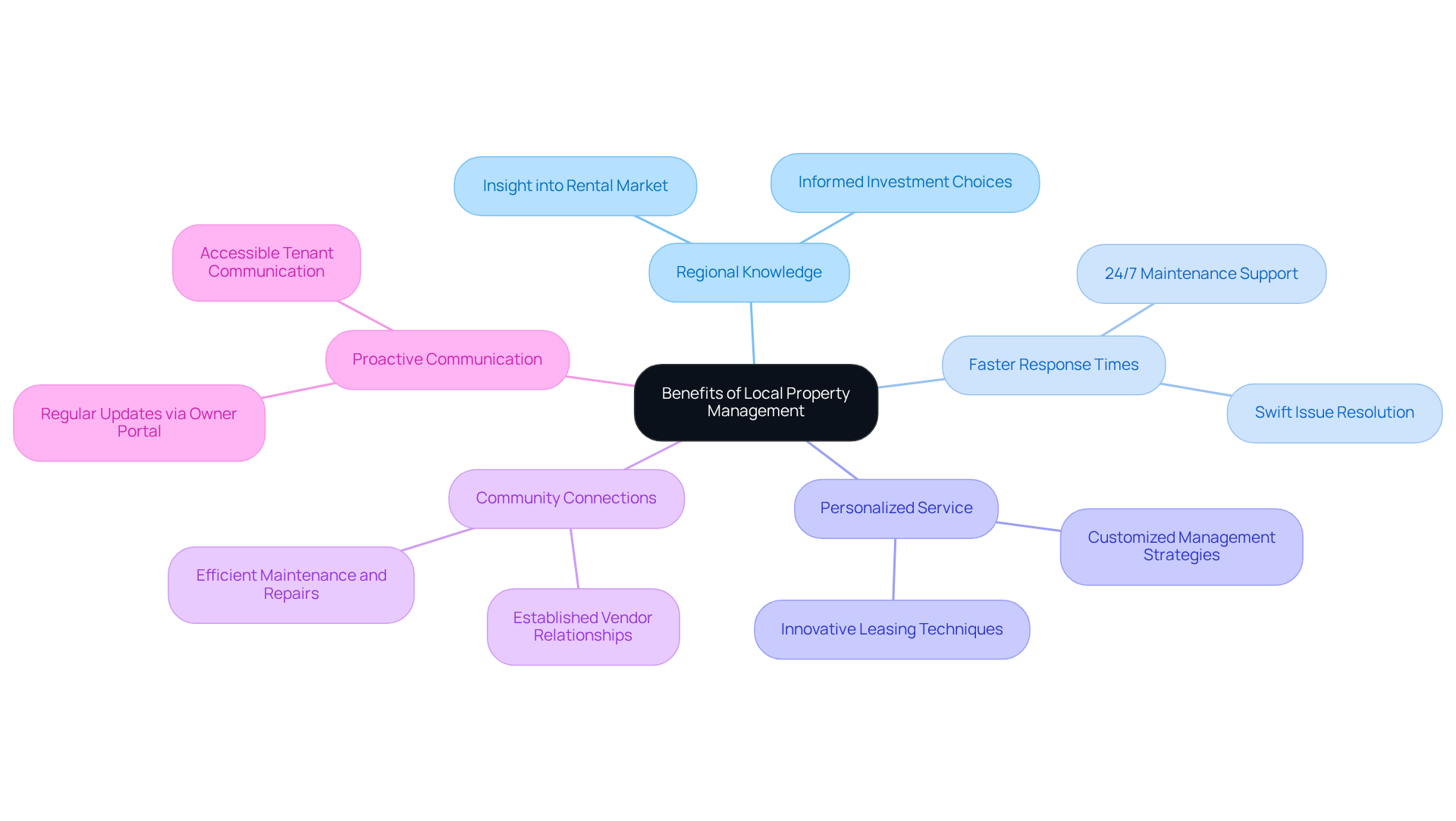 The central node represents the overall benefits of local property management, while each branch highlights a specific advantage. Follow the branches to see how each benefit contributes to reducing stress for property owners.