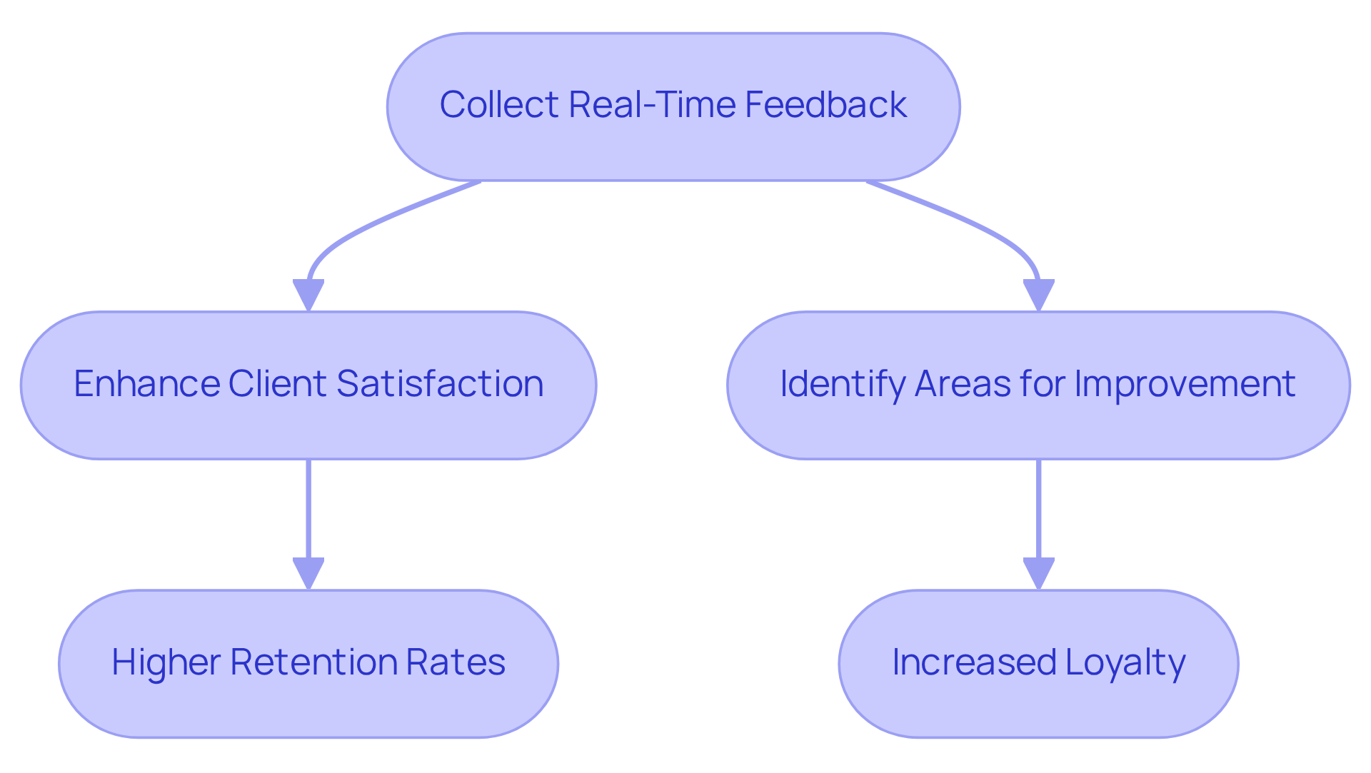 This flowchart shows the steps retailers can take to collect feedback and the positive impacts on customer relationships. Each step leads to important outcomes, helping to illustrate how gathering insights can enhance overall business performance.