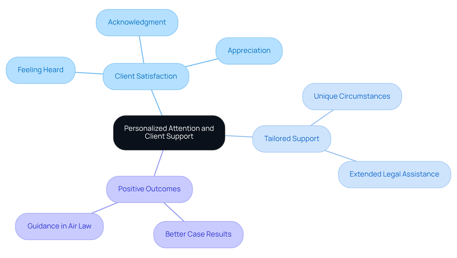 This mindmap illustrates how personalized attention in legal support connects to various aspects of client experience. Each branch represents a key area that contributes to feeling supported and achieving better outcomes.