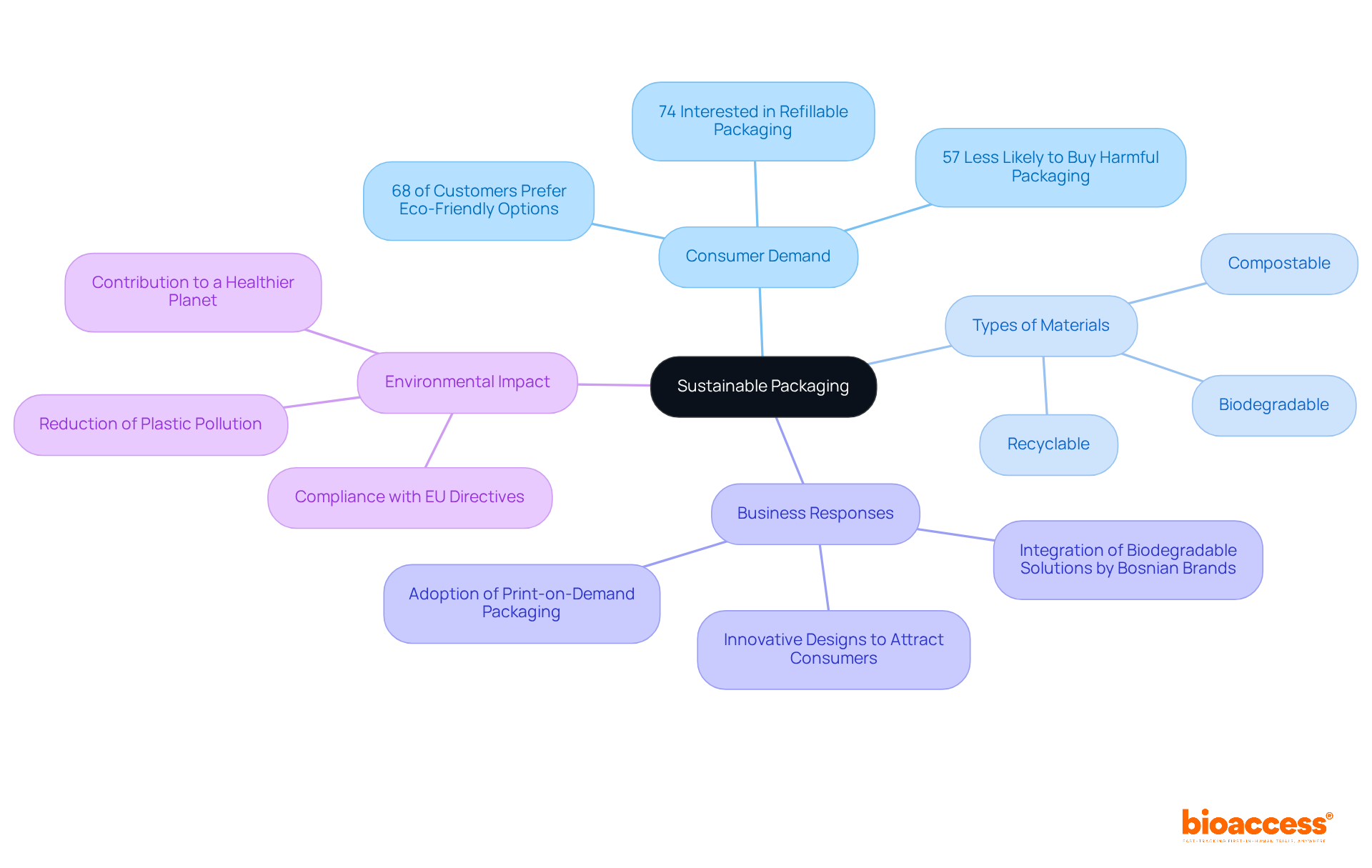 Start at the center with the main topic of sustainable packaging, then explore the branches to see how consumer preferences, material types, and business actions are interconnected.