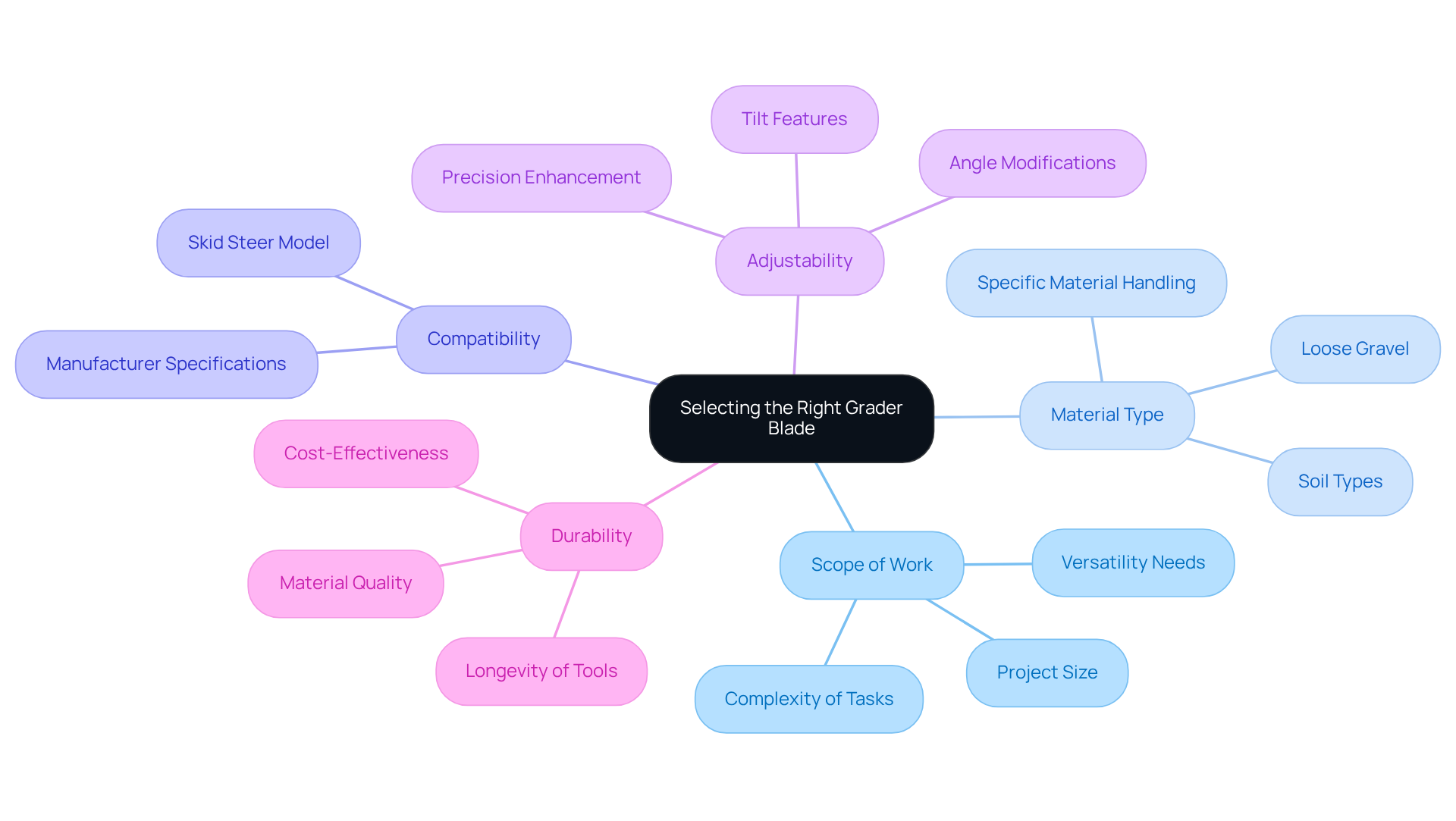 This mindmap helps you navigate the important factors to consider when choosing a grader blade. Start at the center with the main topic, then follow the branches to explore each key factor and its specific details. Each color-coded branch represents a different consideration, making it easy to see how they all connect.