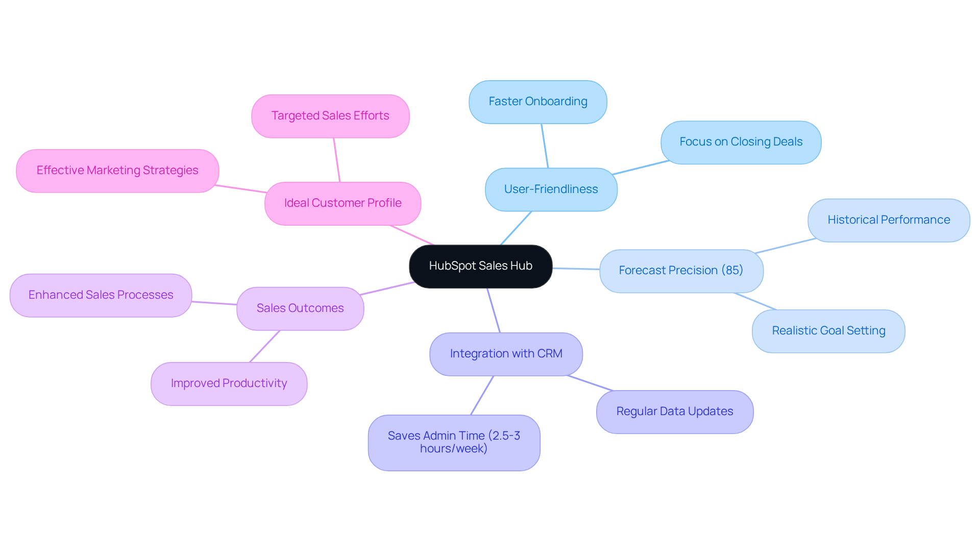 The central node represents HubSpot Sales Hub, while the branches show its key features and benefits. Each branch connects to specific aspects that enhance sales forecasting for small businesses.