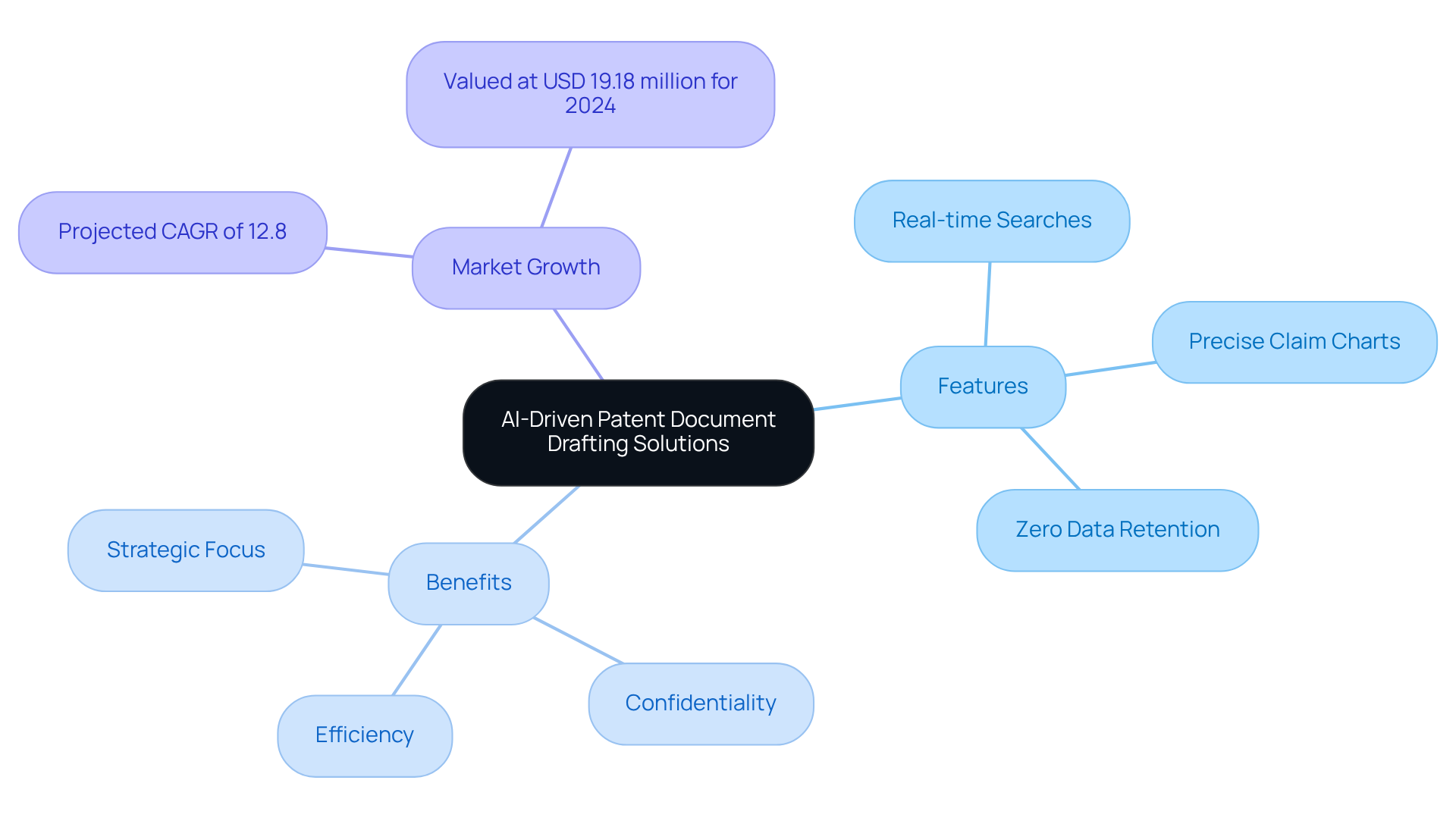 The central node represents the main topic, while branches show the features and benefits of the AI platform. Each color-coded branch helps you quickly identify different aspects of the solution. The central node represents the main topic, while branches show the features and benefits of the AI platform. Each color-coded branch helps you quickly identify different aspects of the solution.