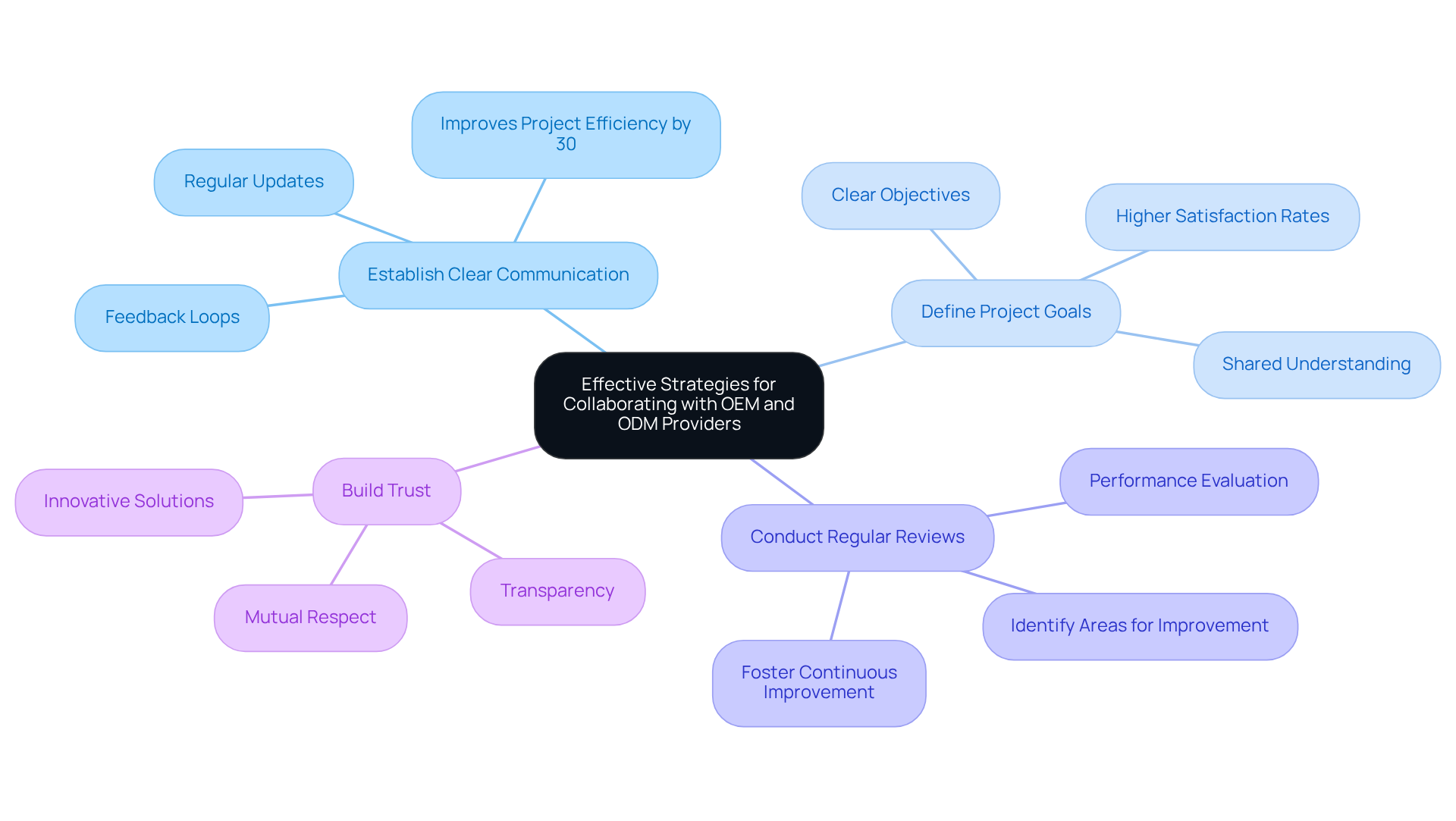 The central node represents the main topic, while the branches show the key strategies. Each strategy can have additional details that explain its importance and benefits.