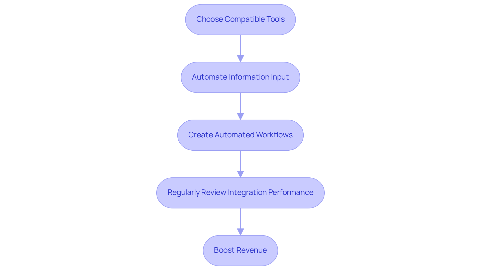 Each box represents a key step in the process of integrating automation into sales. Follow the arrows to see how each step contributes to the overall goal of boosting revenue and efficiency.