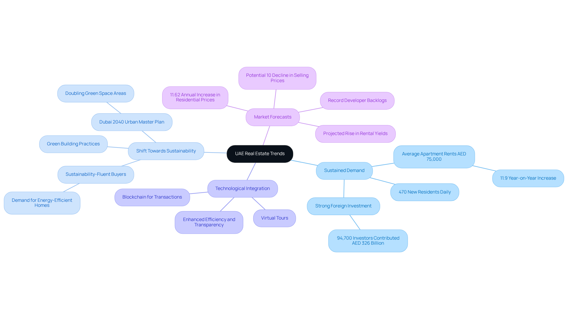 The central node represents the overall topic of real estate trends. Each branch highlights a key trend, and the sub-branches provide specific details or statistics related to that trend. This layout helps you see how different factors influence the real estate market.