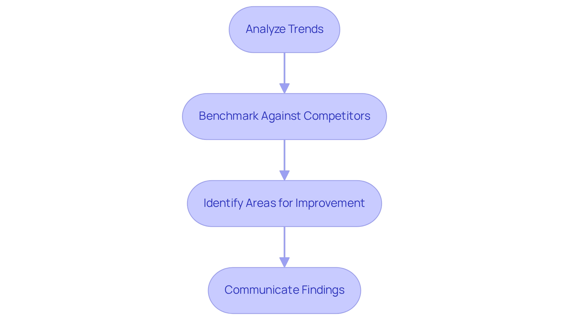 Each box represents a key strategy for interpreting brand scorecard data, and the arrows indicate the sequential flow between these strategies.