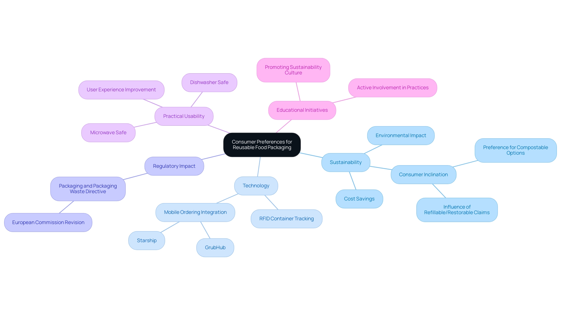 The central node represents consumer preferences, with branches showing major influencing factors such as sustainability, technology, regulations, usability, and education.