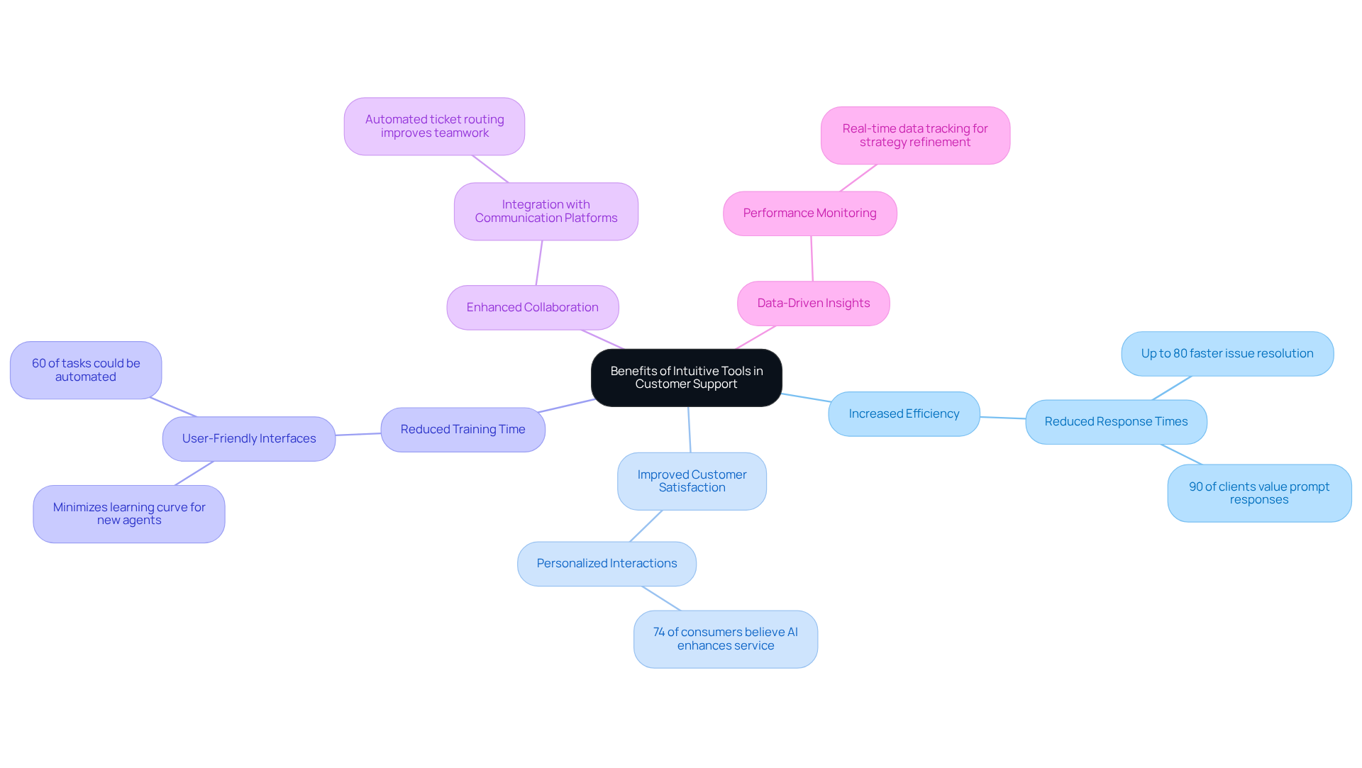 The central node represents the overall theme, while each branch highlights a specific benefit. Sub-branches provide additional details, making it easy to understand how each benefit contributes to enhanced customer support.