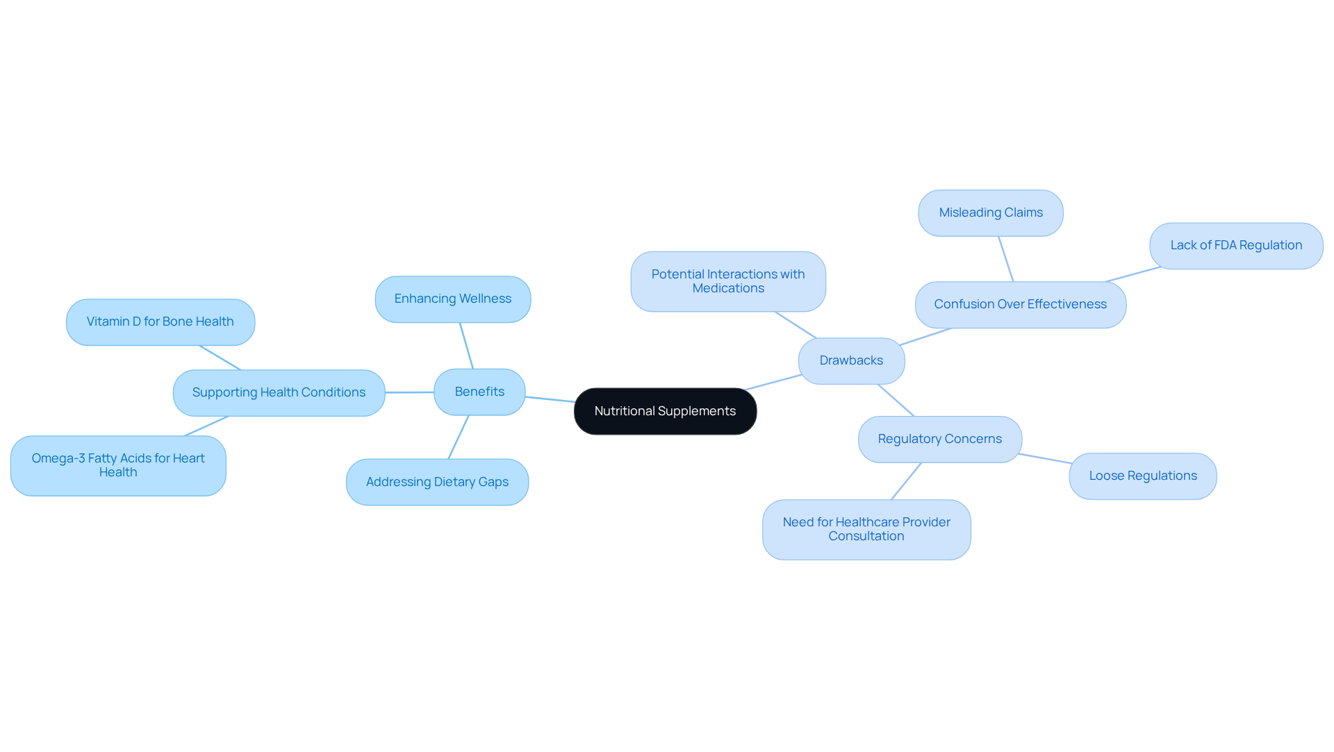 This mindmap helps you explore the pros and cons of nutritional supplements. Start at the center with the main topic, then follow the branches to see the benefits and drawbacks, along with specific points under each category.