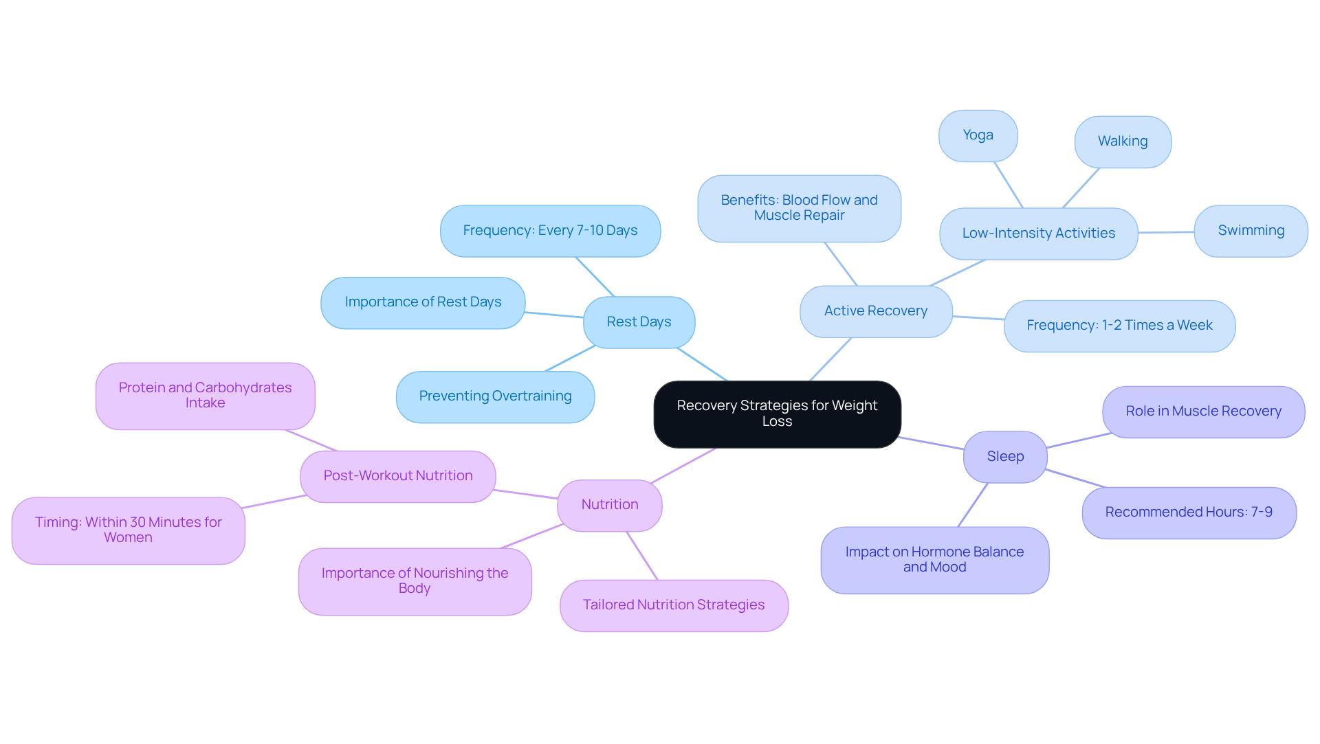 This mindmap illustrates various recovery strategies that support your weight loss journey. Each branch represents a different strategy, and the sub-branches provide specific tips and insights to help you understand how to implement these strategies effectively.