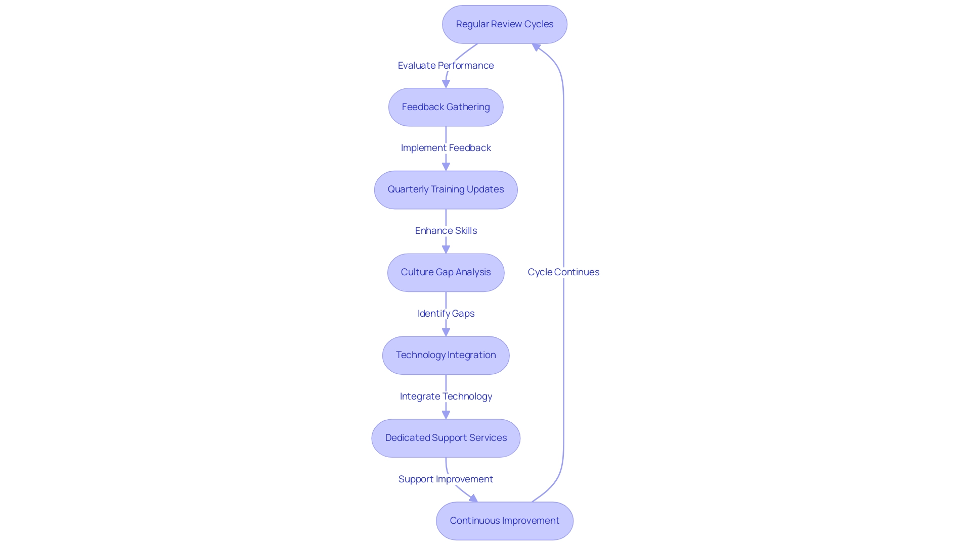 Each box represents a key component of the continuous improvement process, with arrows indicating the flow and relationships between these components.