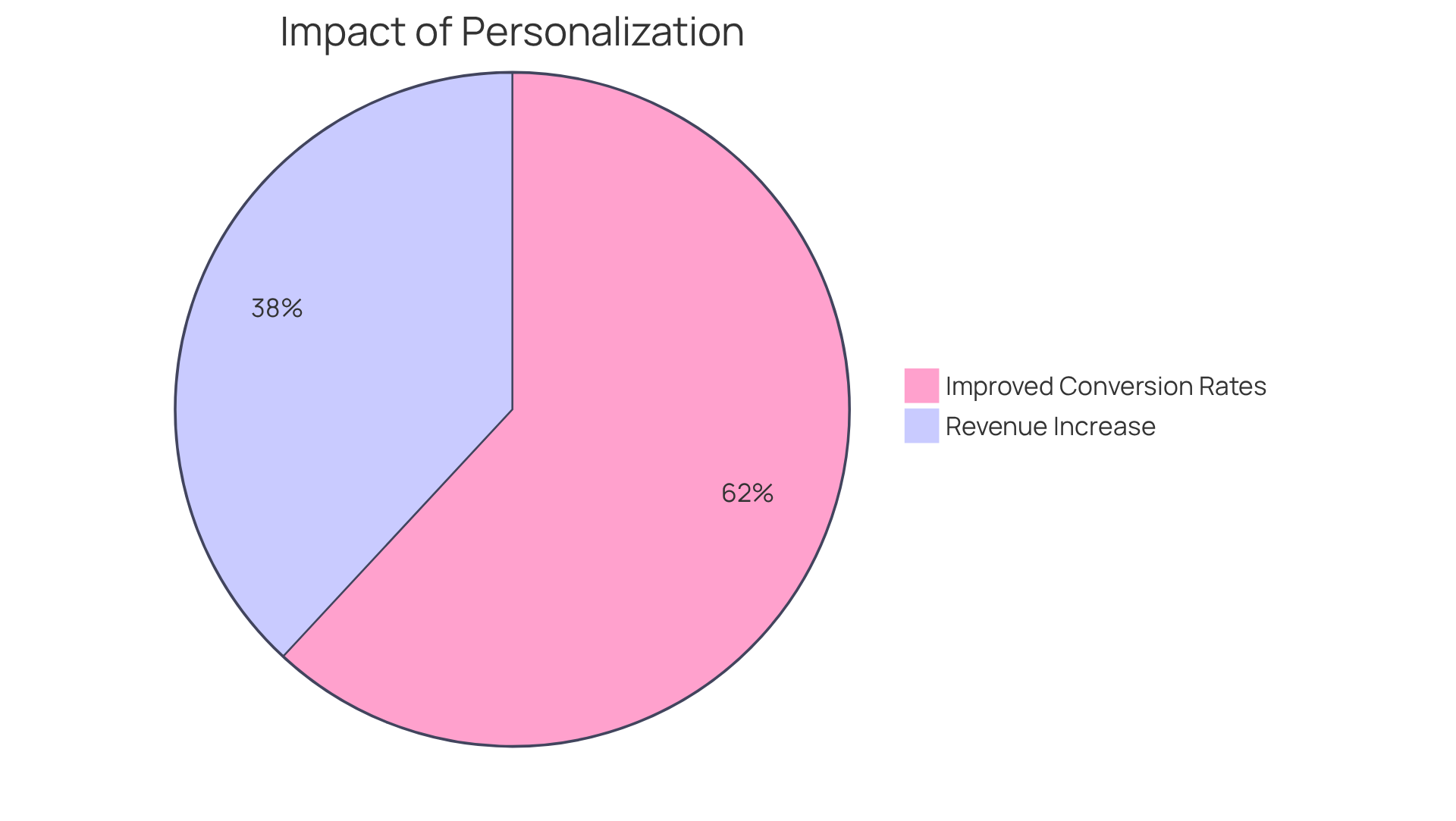 Each slice shows how much personalization affects e-commerce success - the bigger the slice, the more significant the impact on conversion rates and revenue. Each slice shows how much personalization affects e-commerce success - the bigger the slice, the more significant the impact on conversion rates and revenue.
