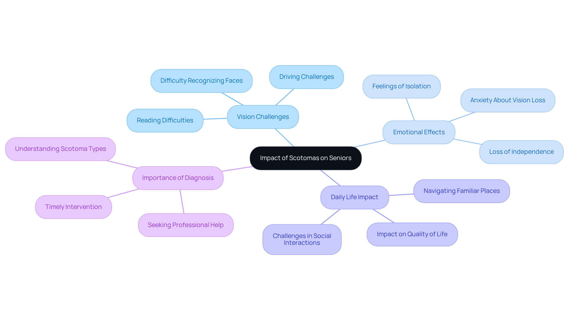 The central node represents the overall impact of scotomas, while the branches show different aspects of how they affect seniors' lives. Each sub-branch provides more detail on specific challenges and emotional responses. The central node represents the overall impact of scotomas, while the branches show different aspects of how they affect seniors' lives. Each sub-branch provides more detail on specific challenges and emotional responses.