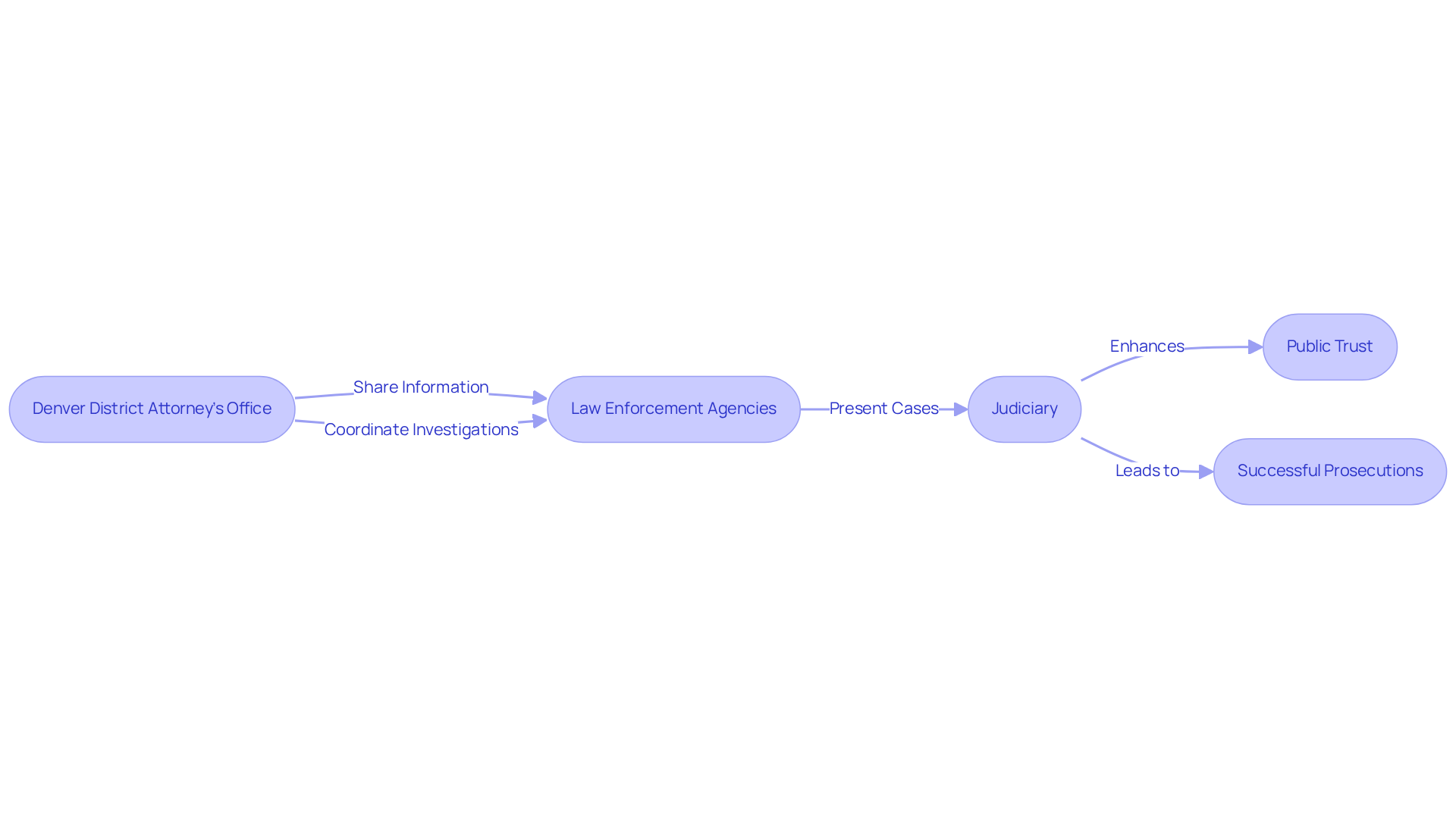 This flowchart shows how the District Attorney's Office works with law enforcement and the judiciary. Follow the arrows to see how their collaboration leads to better outcomes like public trust and successful prosecutions.