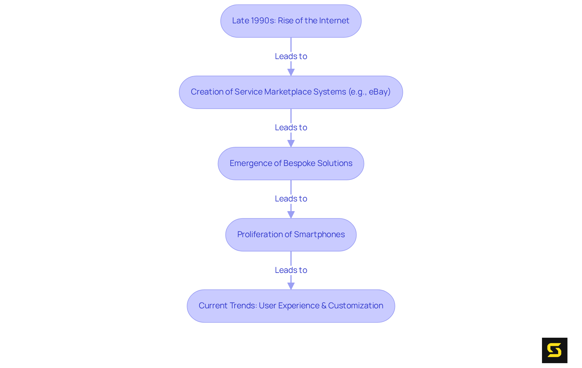 Each box represents a key milestone in the evolution of service marketplaces — follow the arrows to understand how each development builds on the previous one. Each box represents a key milestone in the evolution of service marketplaces — follow the arrows to understand how each development builds on the previous one.