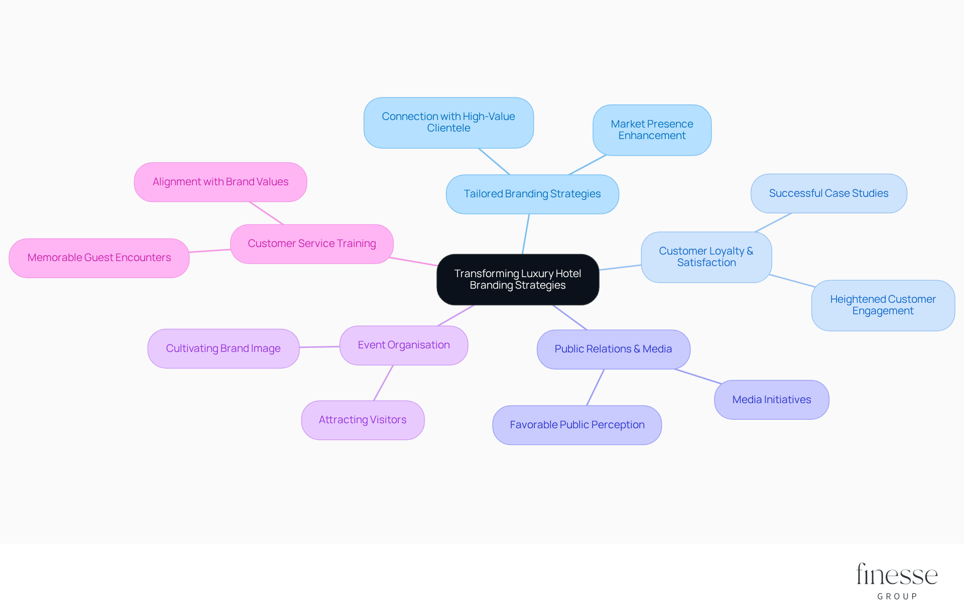 This mindmap starts with the main theme at the center, then branches out into the various strategies that Finesse Group employs. Each branch represents a key area, with further details on how each contributes to transforming luxury hotel branding.