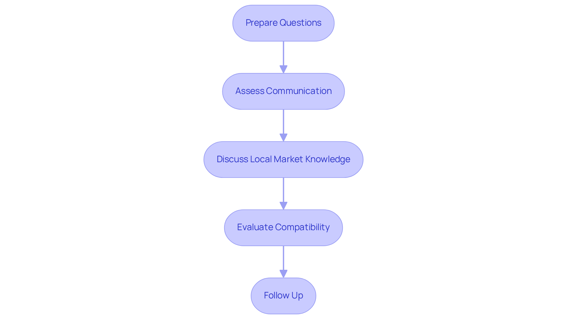 Each box represents a crucial step in the interview process. Follow the arrows to see how to effectively evaluate potential agents, from preparing your questions to making a final decision. Each box represents a crucial step in the interview process. Follow the arrows to see how to effectively evaluate potential agents, from preparing your questions to making a final decision.