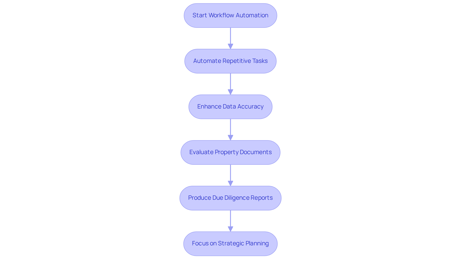 Follow the arrows to see how automating tasks leads to better accuracy and allows finance professionals to concentrate on more important decisions. Follow the arrows to see how automating tasks leads to better accuracy and allows finance professionals to concentrate on more important decisions.