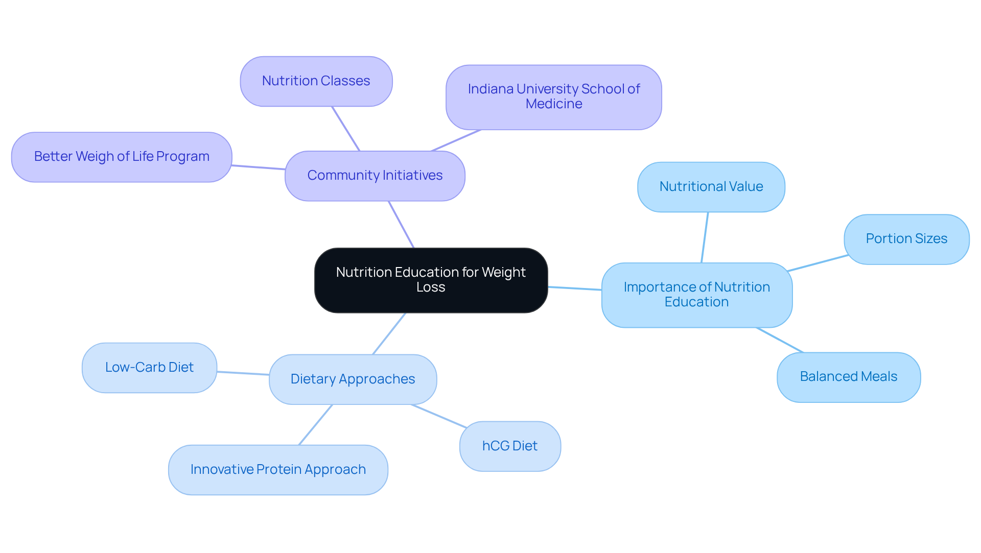 This mindmap illustrates the key components of nutrition education related to weight loss. Start at the center with the main topic, then explore the branches to see how each aspect connects to the overall goal of healthier food choices and improved health outcomes. This mindmap illustrates the key components of nutrition education related to weight loss. Start at the center with the main topic, then explore the branches to see how each aspect connects to the overall goal of healthier food choices and improved health outcomes.
