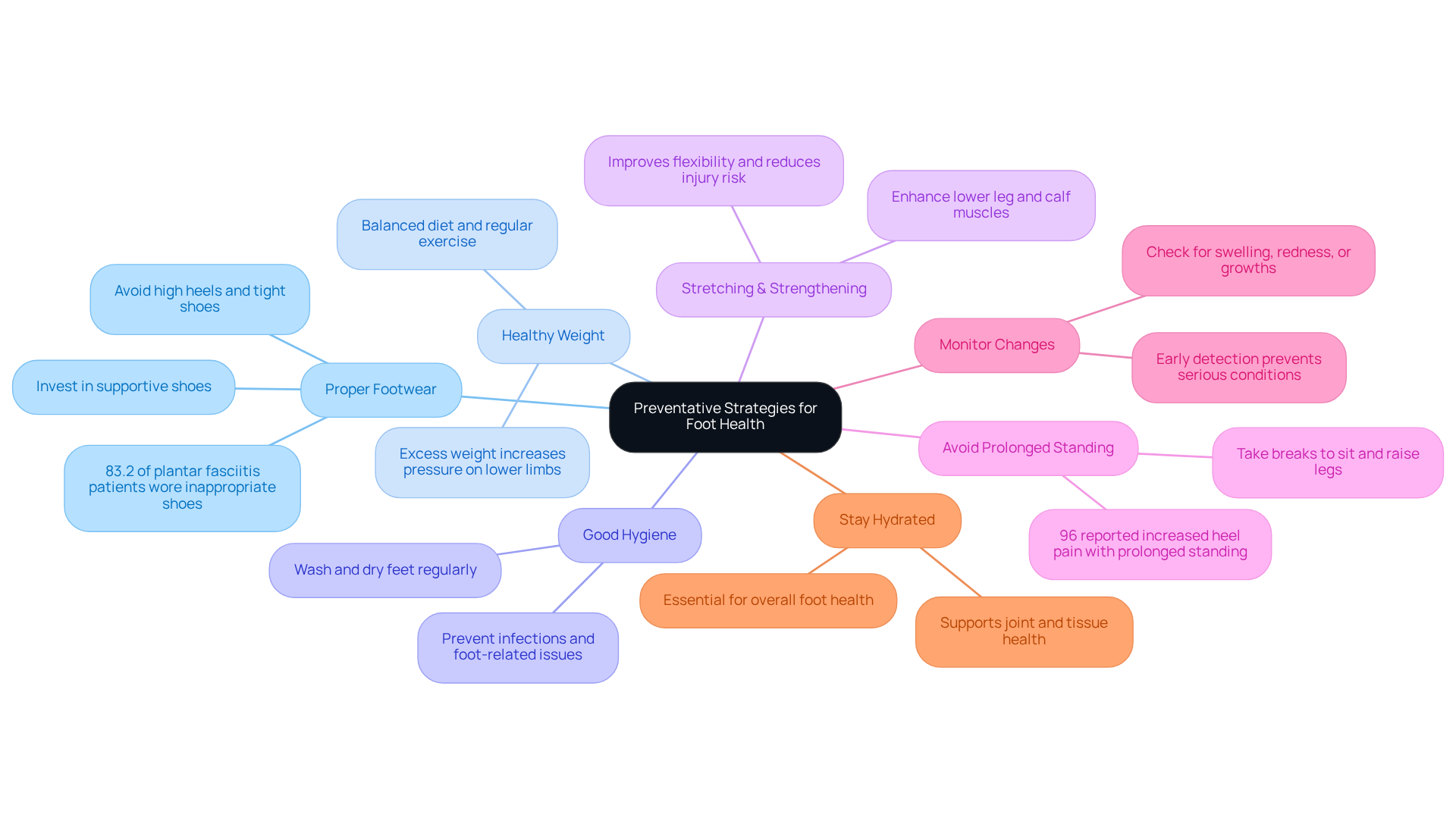 This mindmap shows various strategies to keep your feet healthy. Start at the center with the main topic, then follow the branches to see each strategy and its important tips. Each color represents a different strategy, making it easy to understand how to take care of your feet. This mindmap shows various strategies to keep your feet healthy. Start at the center with the main topic, then follow the branches to see each strategy and its important tips. Each color represents a different strategy, making it easy to understand how to take care of your feet.