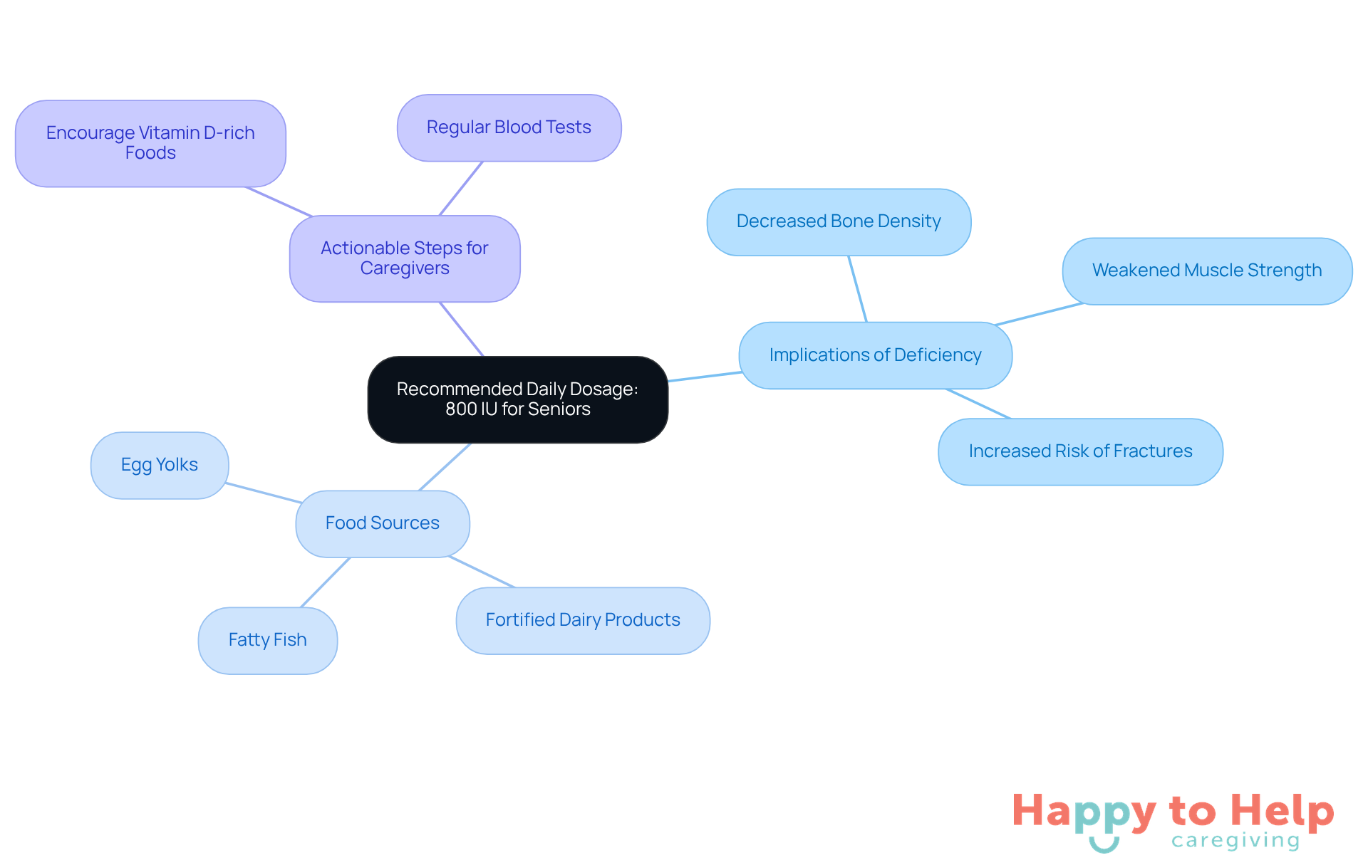 The central node shows the recommended dosage, while branches illustrate the consequences of deficiency and ways to improve vitamin D intake. Each color-coded branch helps you quickly identify related topics.