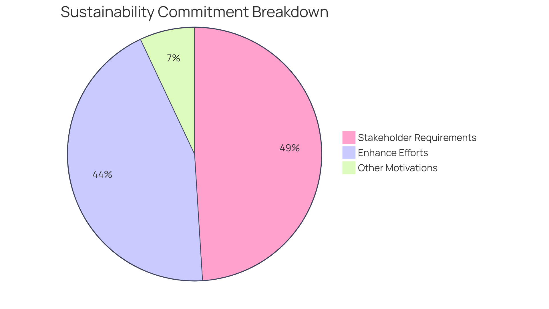 Each slice of the pie shows the percentage of industry professionals focusing on sustainability. The larger the slice, the more professionals are committed to enhancing their sustainability efforts or responding to stakeholder requirements. Each slice of the pie shows the percentage of industry professionals focusing on sustainability. The larger the slice, the more professionals are committed to enhancing their sustainability efforts or responding to stakeholder requirements.