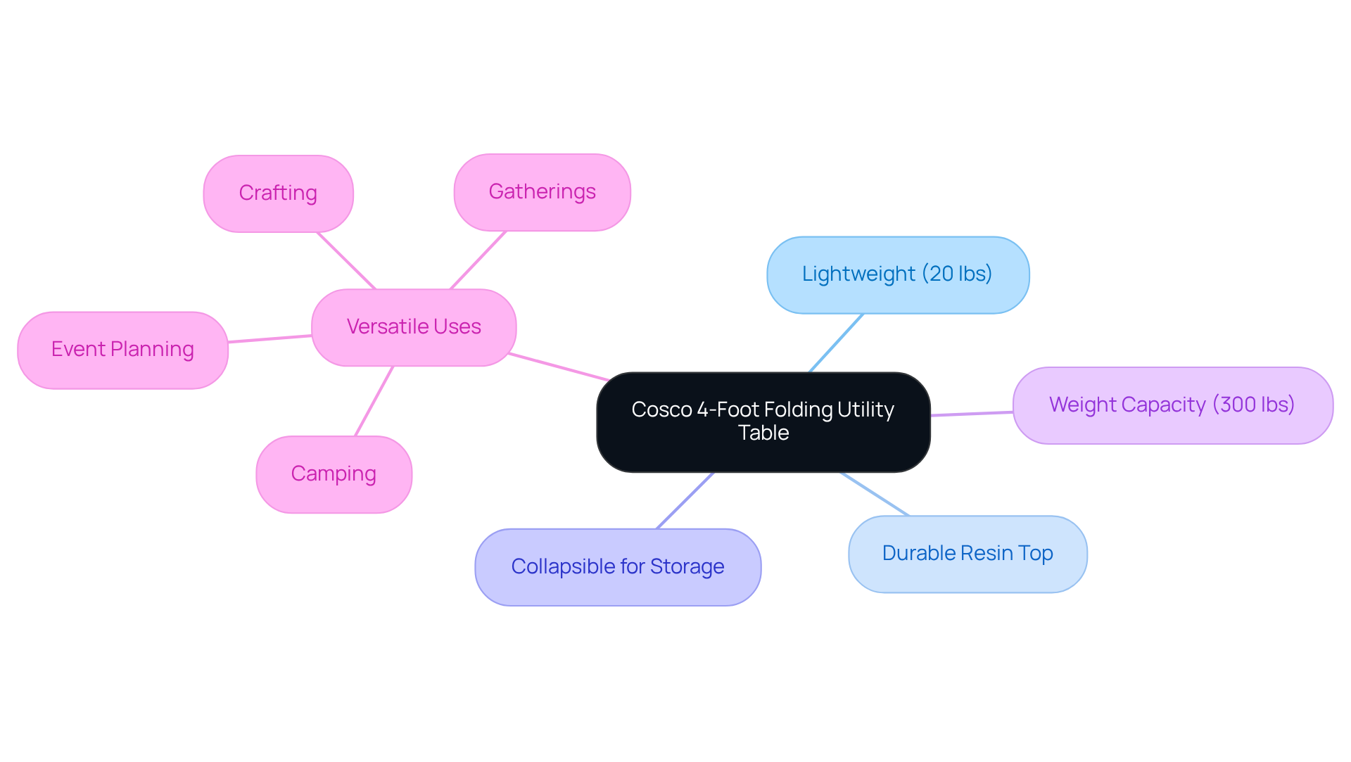 The central node represents the table itself, while the branches show its key features and potential uses. Each color-coded branch helps you quickly identify different aspects of the product.