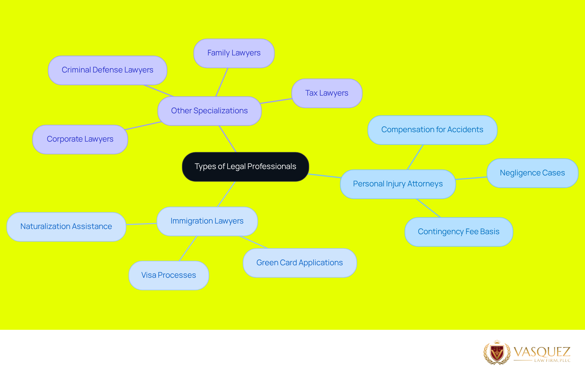 This mindmap helps you navigate the different types of lawyers and their specialties. Start at the center with 'Types of Legal Professionals' and follow the branches to see how each type of lawyer serves clients in various legal matters. Each branch represents a category, and the sub-branches provide more details about what those lawyers do. This mindmap helps you navigate the different types of lawyers and their specialties. Start at the center with 'Types of Legal Professionals' and follow the branches to see how each type of lawyer serves clients in various legal matters. Each branch represents a category, and the sub-branches provide more details about what those lawyers do.