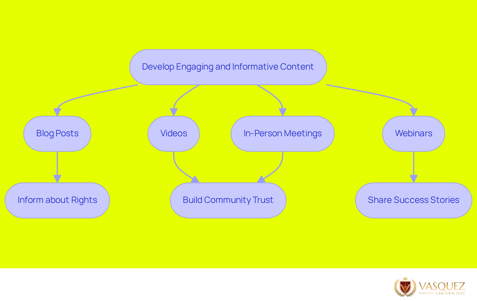 This flowchart shows the steps Vasquez Law Firm takes to create engaging content. Each method leads to building trust and connecting with the community, helping potential clients understand their options and rights.