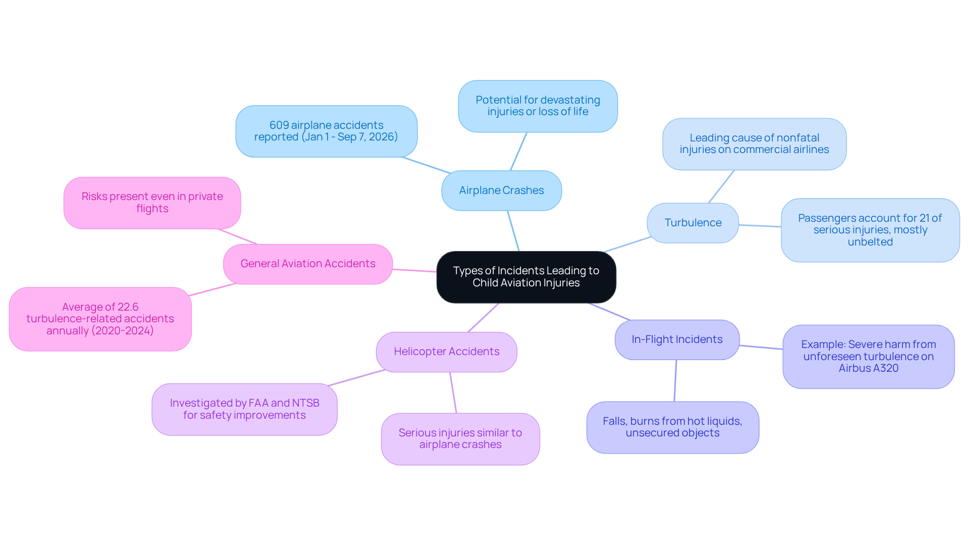 This mindmap starts with the main topic in the center and branches out to show different types of incidents that can harm children during flights. Each branch represents a specific type of incident, and the sub-branches provide more details or statistics about those incidents. This visual helps you see how various dangers are connected and emphasizes the importance of safety. This mindmap starts with the main topic in the center and branches out to show different types of incidents that can harm children during flights. Each branch represents a specific type of incident, and the sub-branches provide more details or statistics about those incidents. This visual helps you see how various dangers are connected and emphasizes the importance of safety.