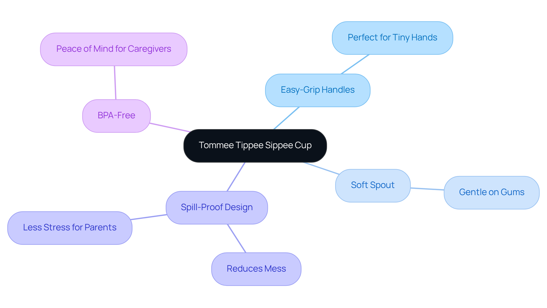 The center shows the Sippee Cup, and the branches highlight its features. Each feature explains how it helps parents and children, making mealtime easier and safer.
