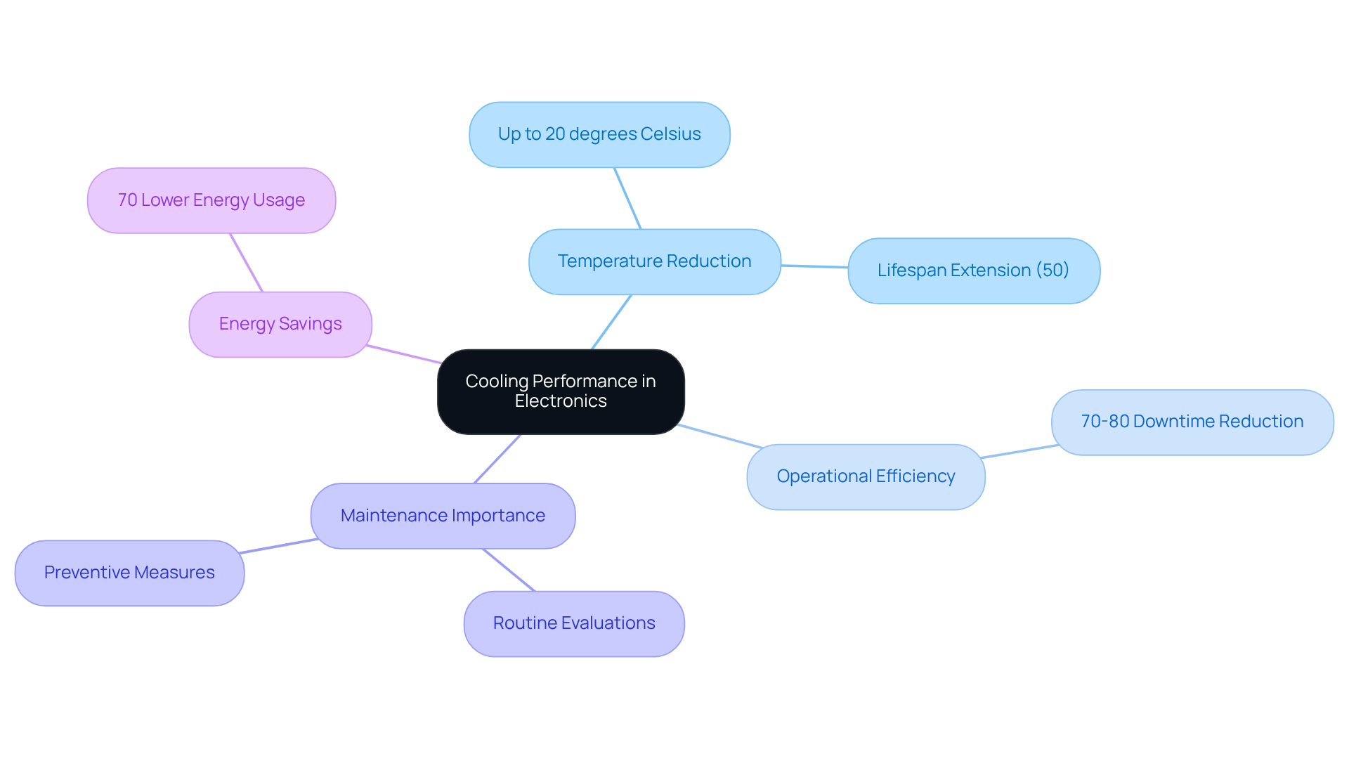 This mindmap illustrates the cooling performance benefits of centrifugal exhaust fan blowers in electronics. The central idea connects to various benefits, showing how they contribute to optimal temperatures, reliability, and energy efficiency.