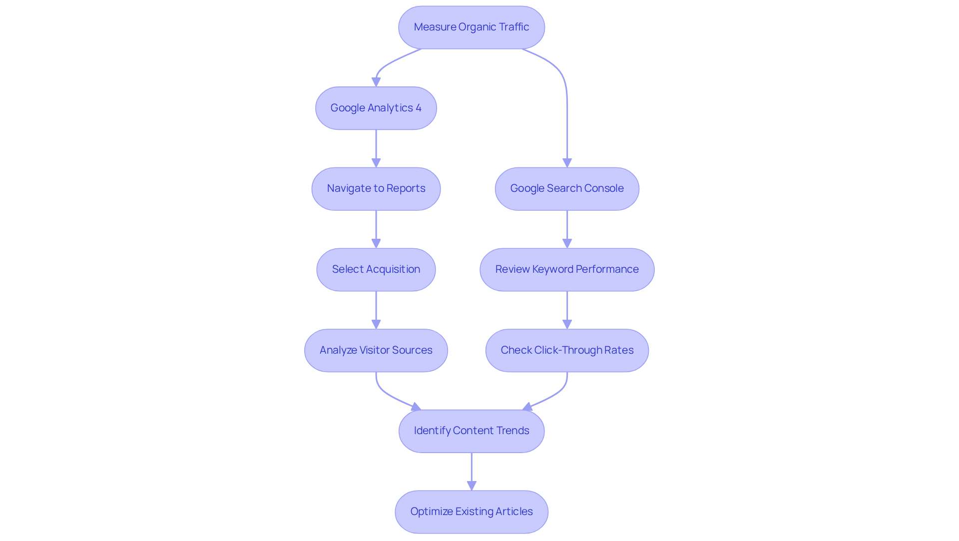 This flowchart guides you through the process of measuring organic traffic: start with the tools, follow the steps, and see how they lead to optimizing your content strategy.