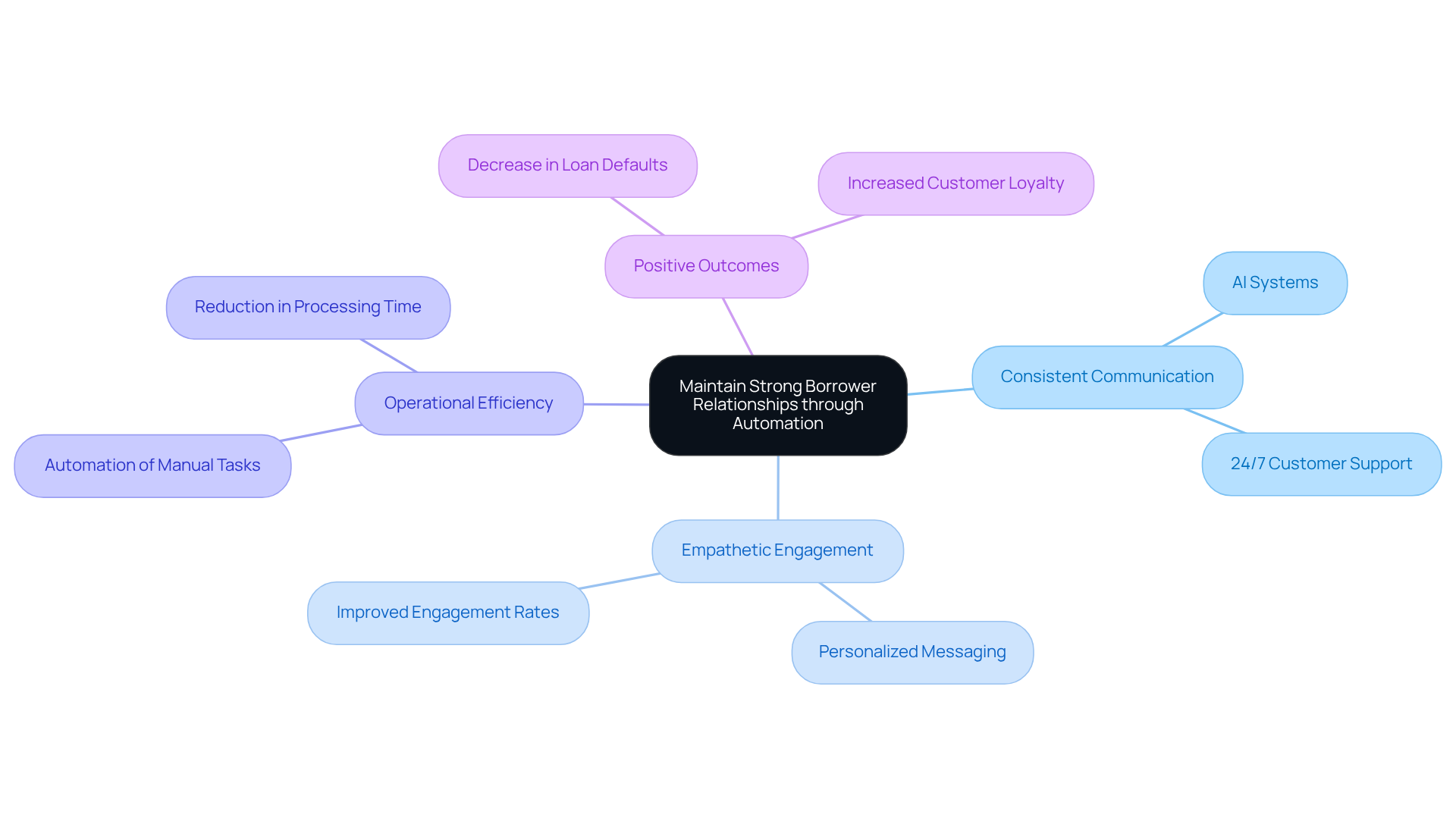 The central node represents the main theme of automation in borrower relationships. Each branch highlights a key area of focus, with sub-branches providing more detail on how these elements contribute to building strong client connections.