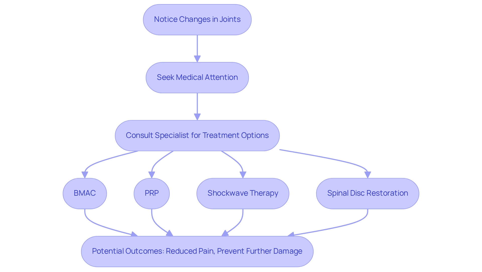 This flowchart guides you through the process of managing joint deformities. Start by noticing any changes in your joints, then seek medical attention. After consulting a specialist, you can explore various treatment options that may help reduce pain and prevent further damage.
