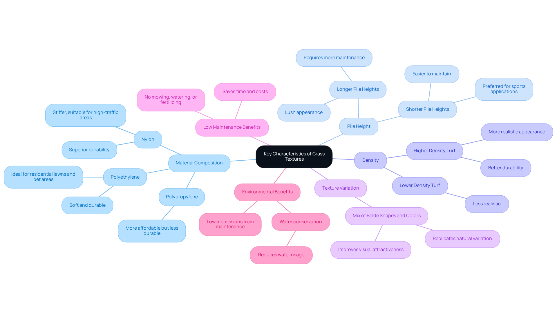 This mindmap starts with the main topic in the center and branches out to show different characteristics of artificial grass. Each branch represents a key feature, and the sub-branches provide more details about each feature. This layout helps you see how each characteristic relates to the overall theme of selecting the right synthetic turf.