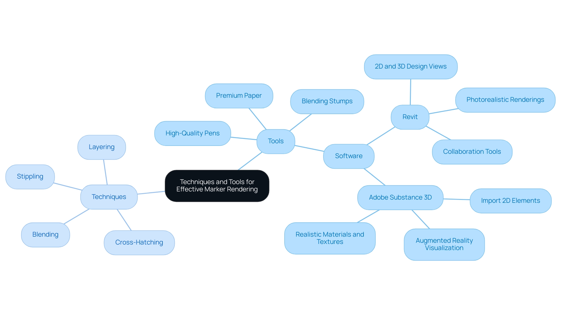 The central node represents the overall topic, with branches showing main categories (Tools and Techniques) and their respective subcategories.