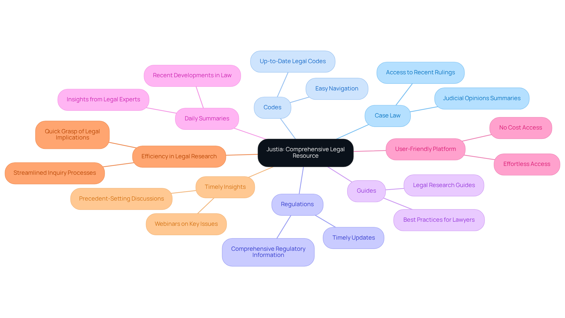 Start at the center with Justia, then explore the branches to see its various features and how they help legal professionals streamline their research and stay informed.