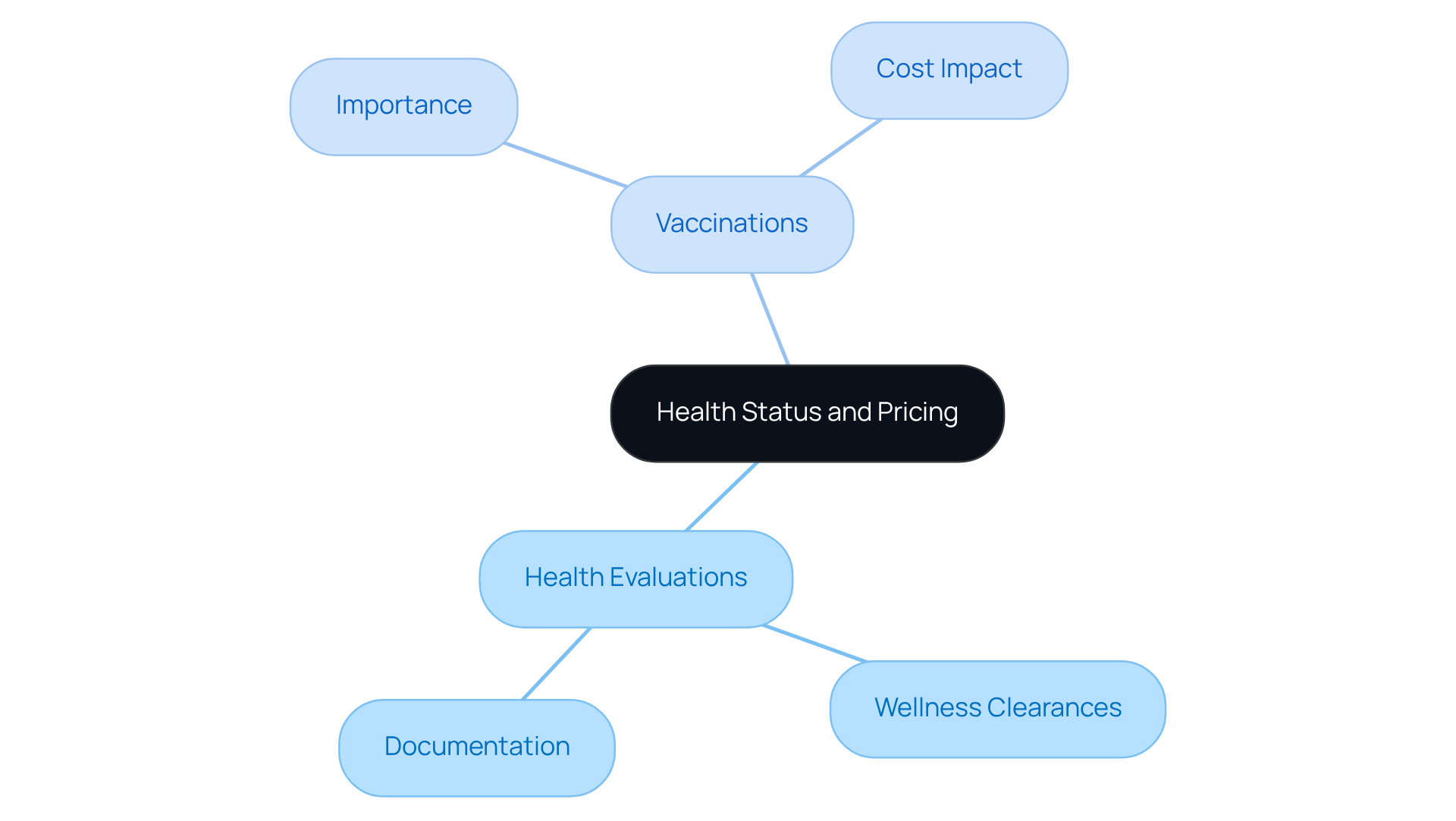 The center shows the main idea of health status, with branches illustrating how health evaluations and vaccinations affect the price of puppies. Each branch represents a key factor contributing to the overall cost. The center shows the main idea of health status, with branches illustrating how health evaluations and vaccinations affect the price of puppies. Each branch represents a key factor contributing to the overall cost.