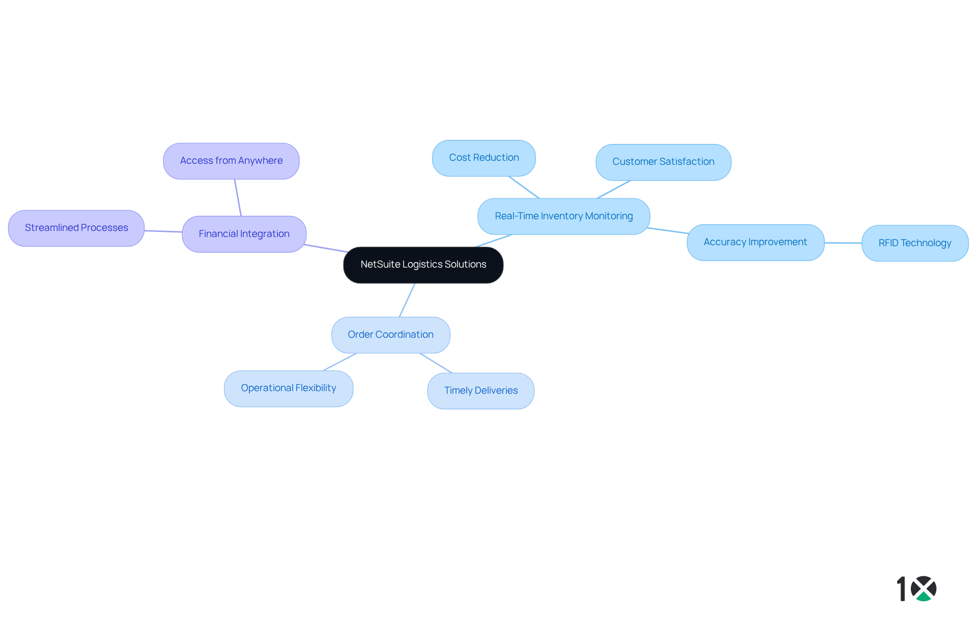 At the center is the main topic of logistics solutions, with branches representing key features and their associated benefits. Follow the branches to see how each aspect contributes to enhanced supply chain operations.
